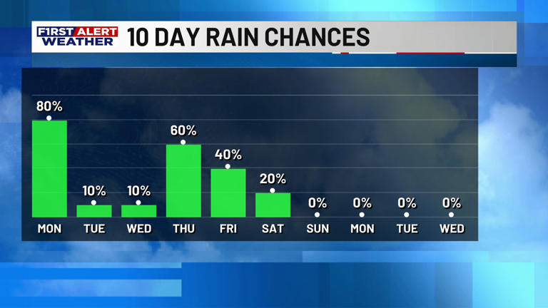 First Alert Forecast: Cold rain through our Monday, as temperatures ...