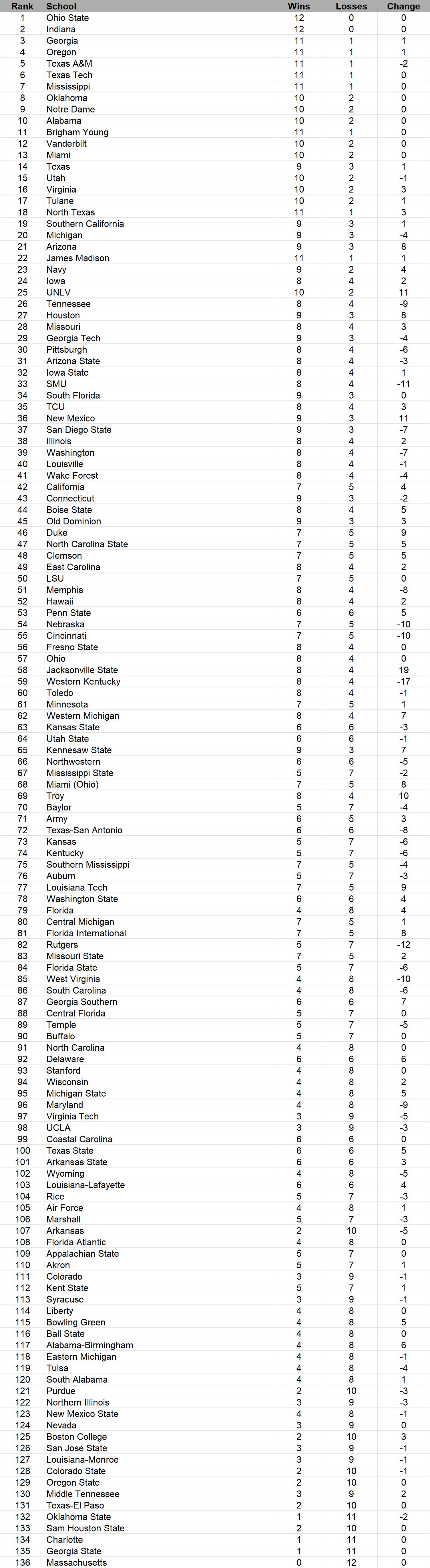 Georgia among teams rising in college football's NCAA Re-Rank 1-136