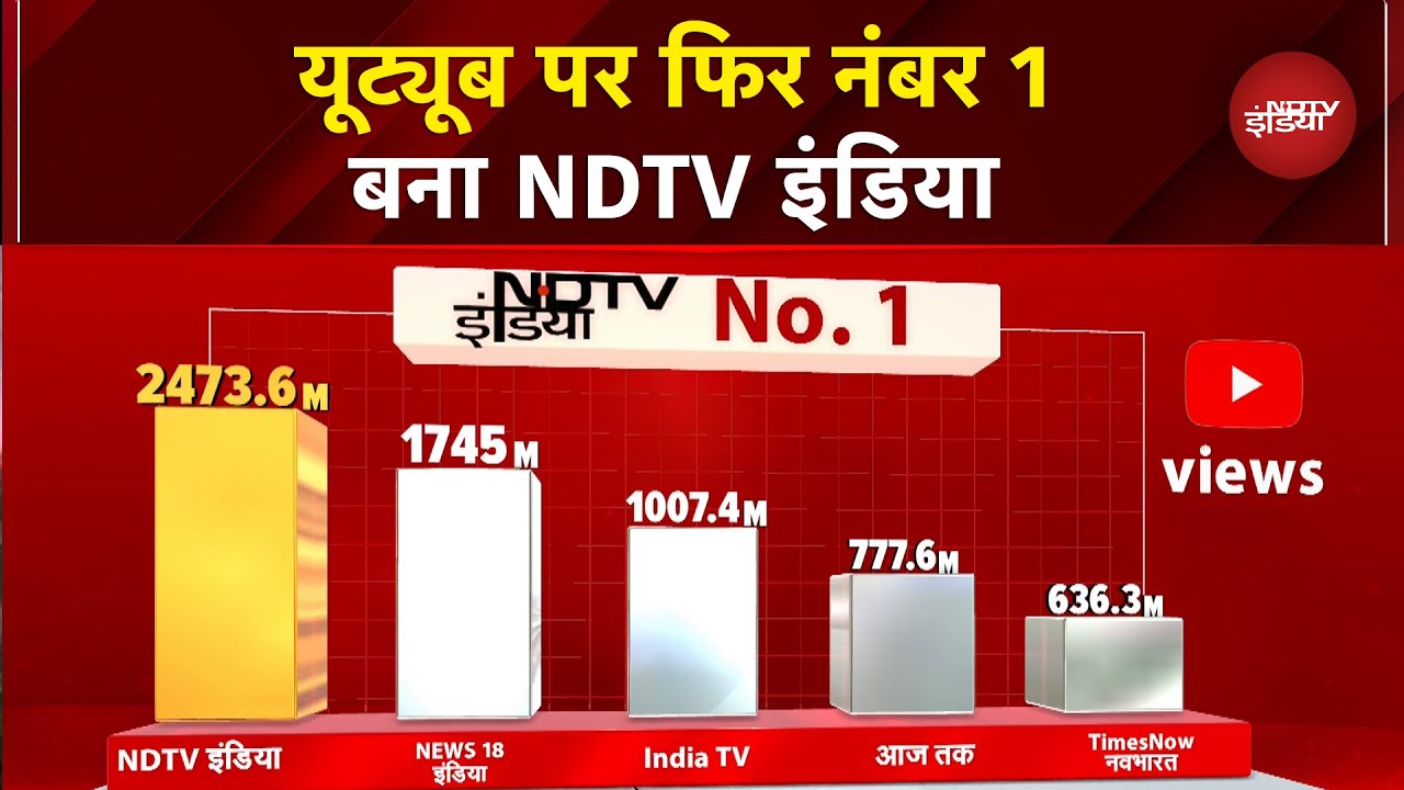 No.1 YouTube Channel: यू-ट्यूब पर नंबर 1 बना NDTV India, एक महीने में ...