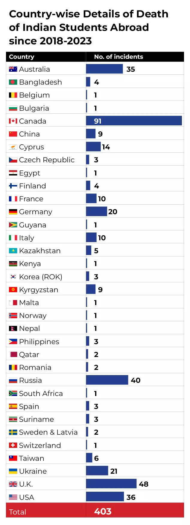 Dreams and dangers abroad: Haryana lad's murder in UK exposes harsh reality of Indians on ...