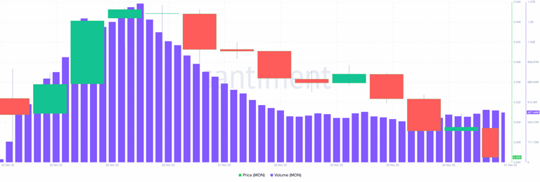 Monad (MON) Gets Hammered With 51% Decline as Volume Evaporates From $1.35B
