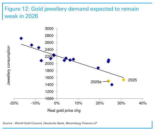 Deutsche Bank Says Gold’s Repricing Loop to $5,000 Begins in 2026