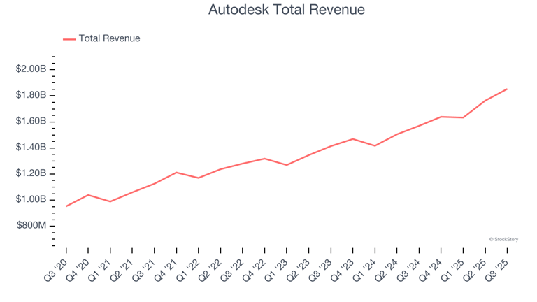 Q3 Earnings Review: Design Software Stocks Led by Unity (NYSE:U)