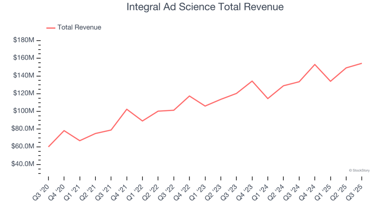 Advertising Software Stocks Q3 Highlights: Integral Ad Science (NASDAQ:IAS)