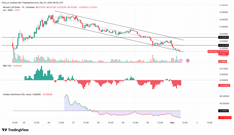 Monad (MON) Gets Hammered With 51% Decline as Volume Evaporates From $1.35B