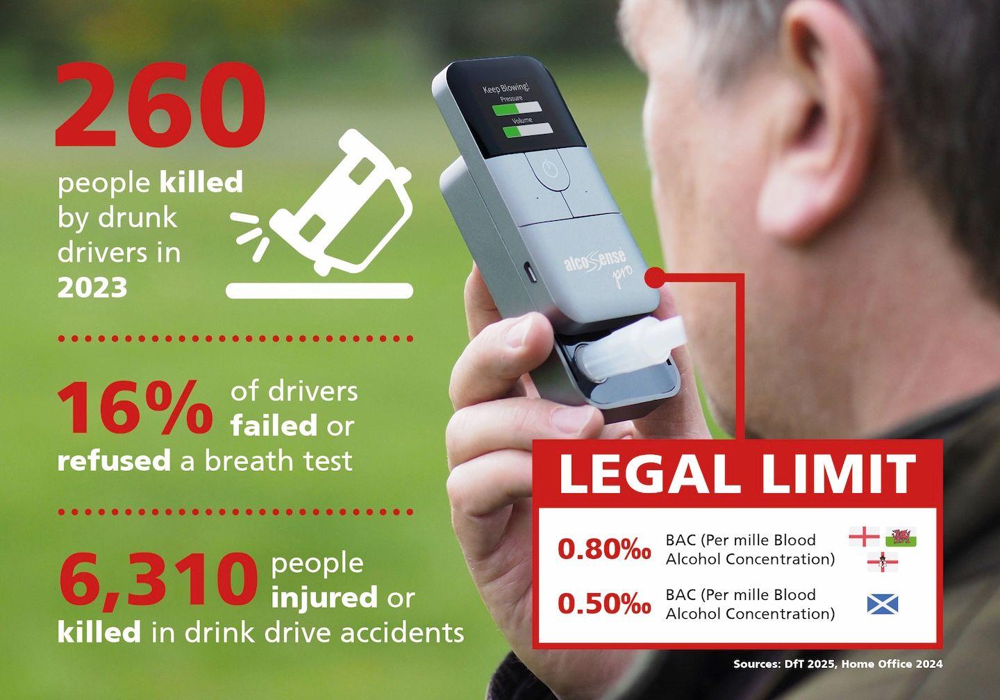 Birmingham drink-drive alert issued ahead of festive season