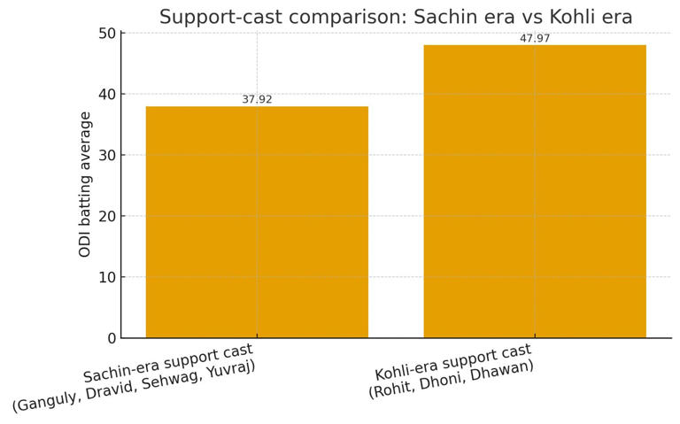 Virat Kohli vs Sachin Tendulkar: The real GOAT of ODIs, statistical ...