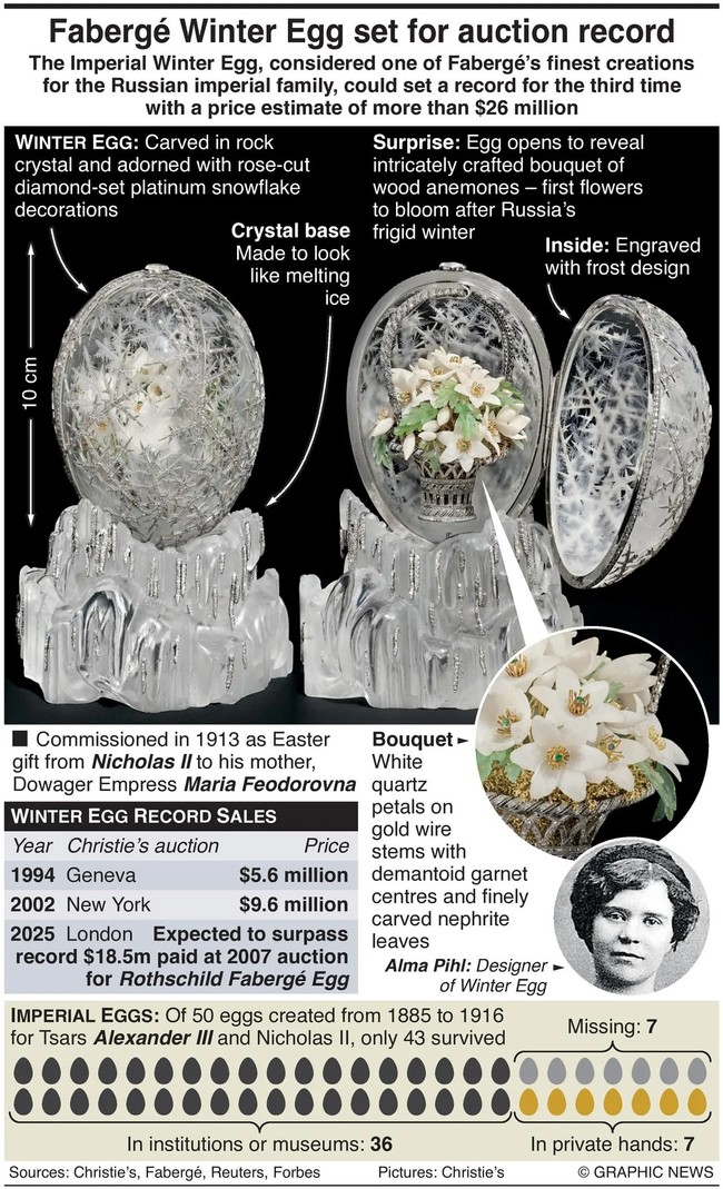Fabergé Imperial Winter Egg poised to smash auction record