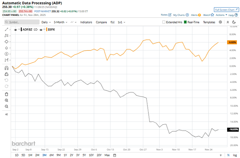 Is Automatic Data Processing Stock Underperforming the S&P 500?