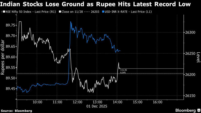 Rupee Selloff Weighs on Nifty 50 After Index Briefly Hits Record