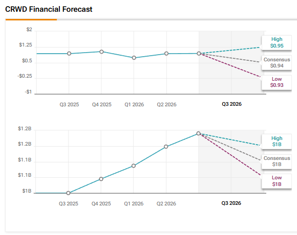 CrowdStrike (CRWD) Is About to Report Q3 Earnings. Options Traders Are ...