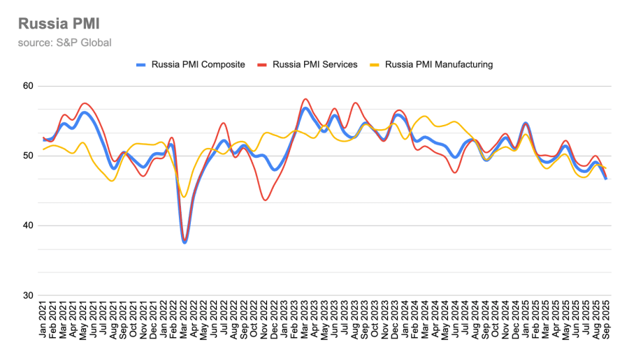 Russian manufacturing contracts for sixth straight month to 48.3 in ...