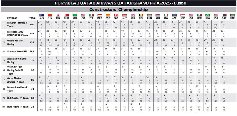 Formula 1: Θρίαμβος για τον Μαξ Φερστάπεν στο 23ο Grand Prix στο Κατάρ