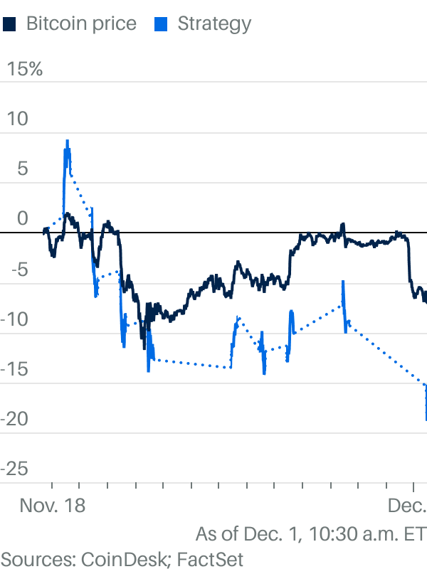 Strategy Took a Big Step Toward Solving Its Bitcoin-Preferred Problem ...