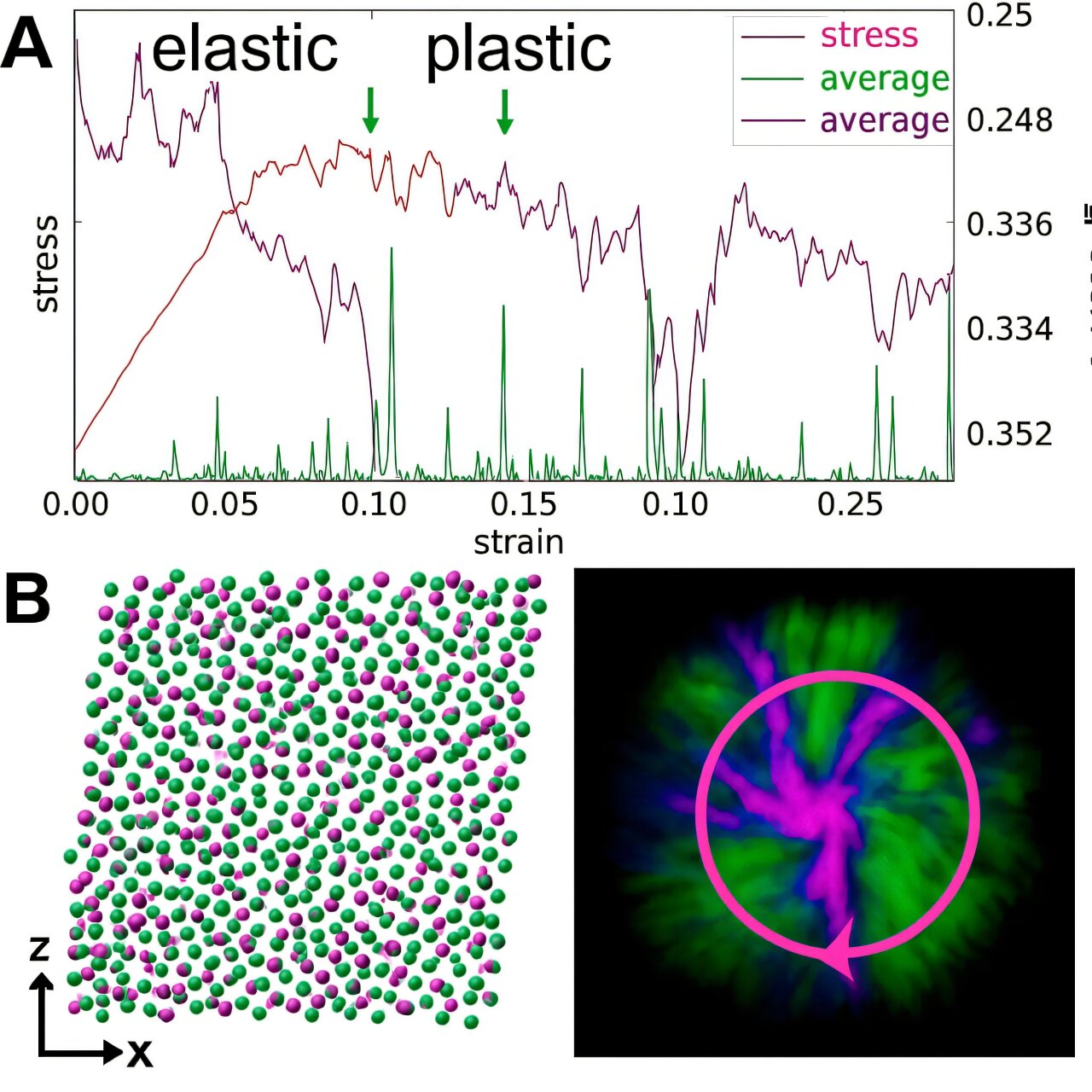Dislocations without crystals: Burgers vectors discovered in glass