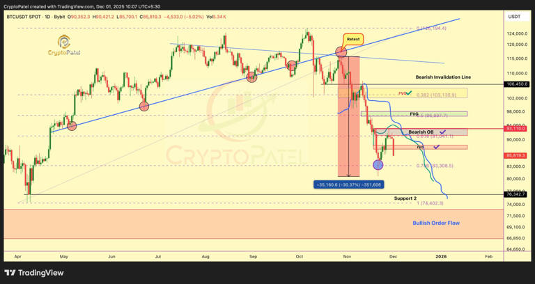 BTC price analysis: Bitcoin could crash another 50%