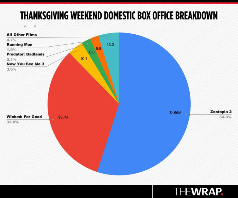 5 Takeaways From a $300 Million Thanksgiving Box Office Weekend