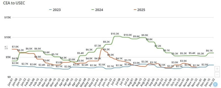 Freight spot rates plunge on both coasts going into Thanksgiving, Black ...