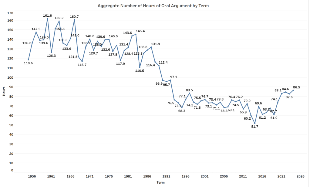 The long and short of Supreme Court oral arguments