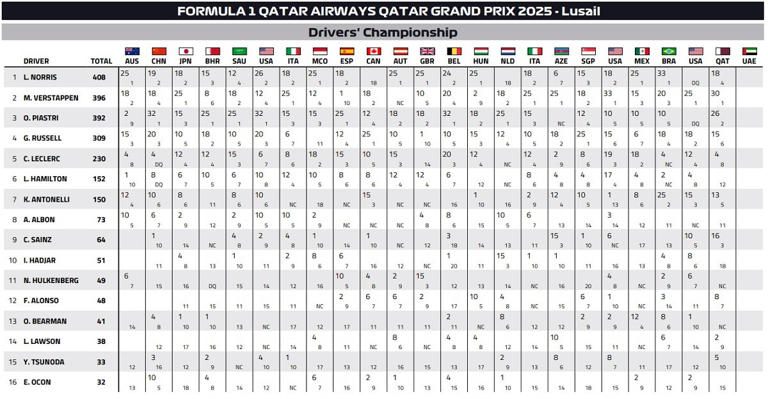 Formula 1: Θρίαμβος για τον Μαξ Φερστάπεν στο 23ο Grand Prix στο Κατάρ