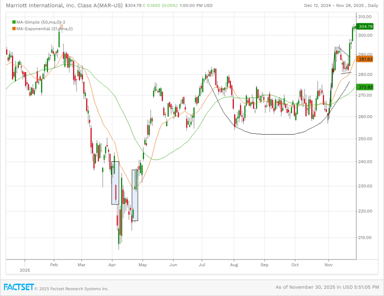 Could Retail Stocks Rally Into Year End? What the Charts of Marriott ...