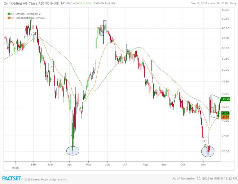 Could Retail Stocks Rally Into Year End? What the Charts of Marriott ...