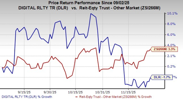 Should You Retain Digital Realty Stock in Your Portfolio Now?
