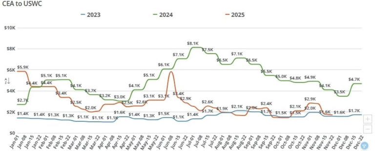Freight spot rates plunge on both coasts going into Thanksgiving, Black ...