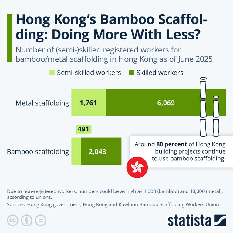 Hong Kong's Bamboo Scaffolding: Doing More With Less?