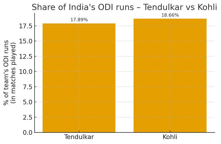 Virat Kohli vs Sachin Tendulkar: The real GOAT of ODIs, statistical ...