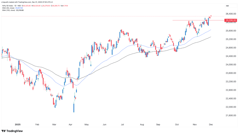 Nifty 50 Index boosted by India’s GDP data, but valuation risk remain