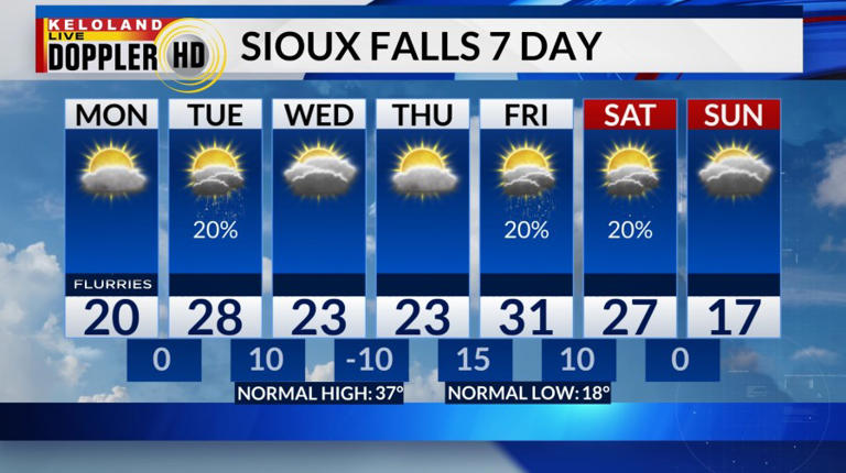 Blast of mid-week cold coming to KELOLAND; Wintry mix possible