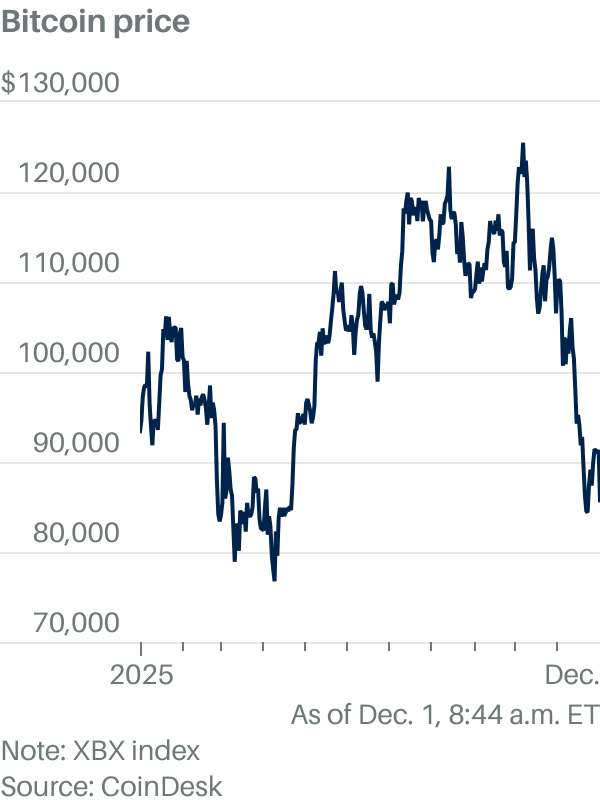 Bitcoin Claws Back Worst Losses, But Still Trades Well Below $90,000