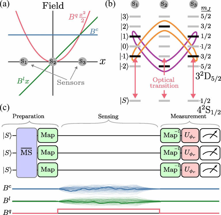 Noise-proof quantum sensor uses three calcium ions held in place by ...