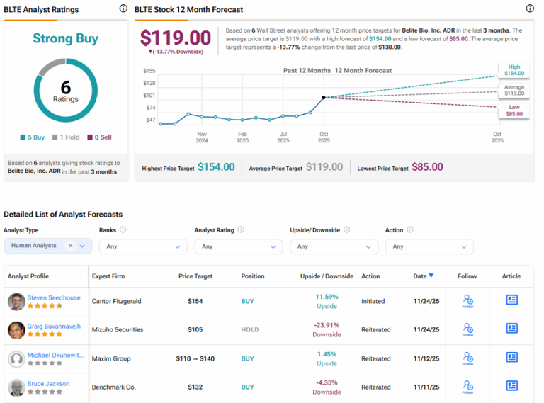Belite Bio Stock (BLTE) Jumps on Positive Phase 3 STGD1 Trial Data