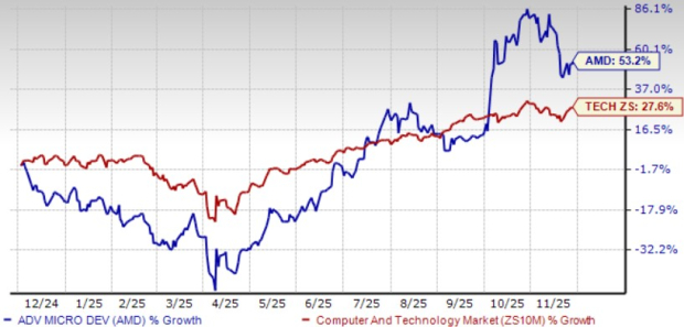 Instinct GPUs Drive Data Center Growth: What's Ahead for AMD Stock?