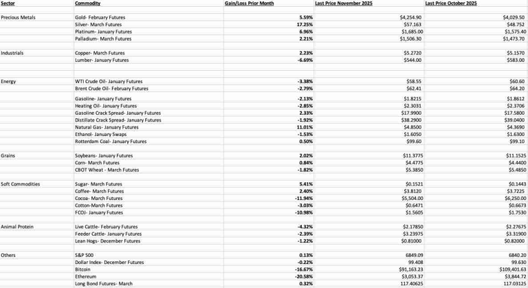 Barchart- Commodity Roundup- November’s Top Performers and Underperformers