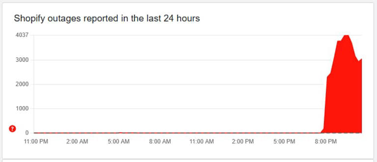 Is Shopify down? Outage reports spike amid Cyber Monday sale craze