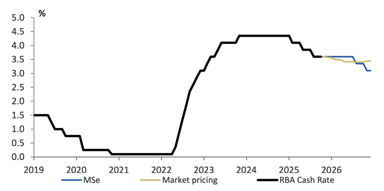 Morgan Stanley's 2026 outlook on the ASX 200, Aussie banks and rate cuts