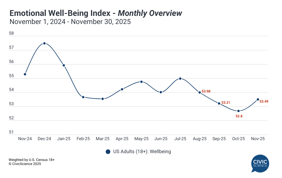 Well-Being Index Sees Slight Increase Ahead of December Holidays