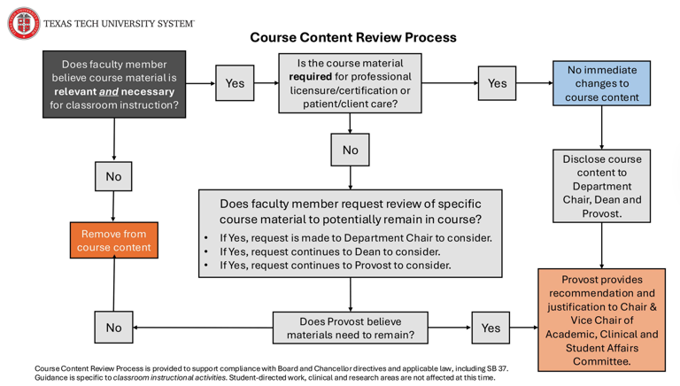 Texas Tech System releases course review process for controversial material