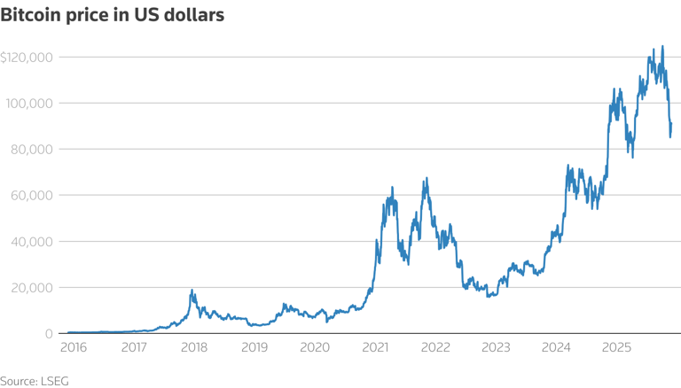 Bitcoin down 6% to start December. What experts are saying