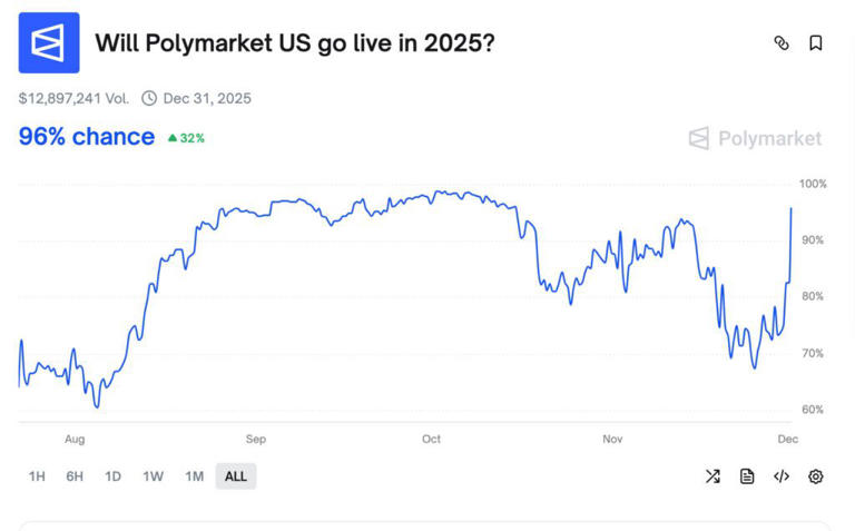 Polymarket Tops Sports App Charts As US Launch Hype Builds