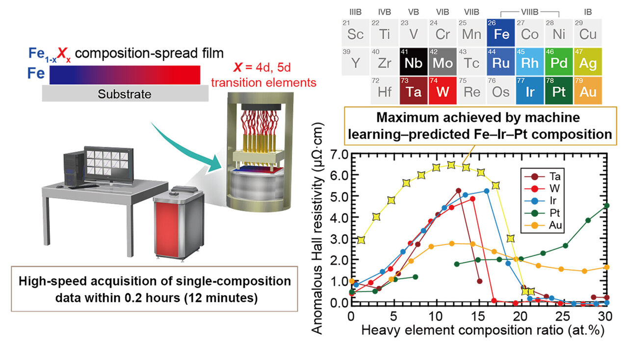 New magnetic sensor material discovered using high-throughput experimental method