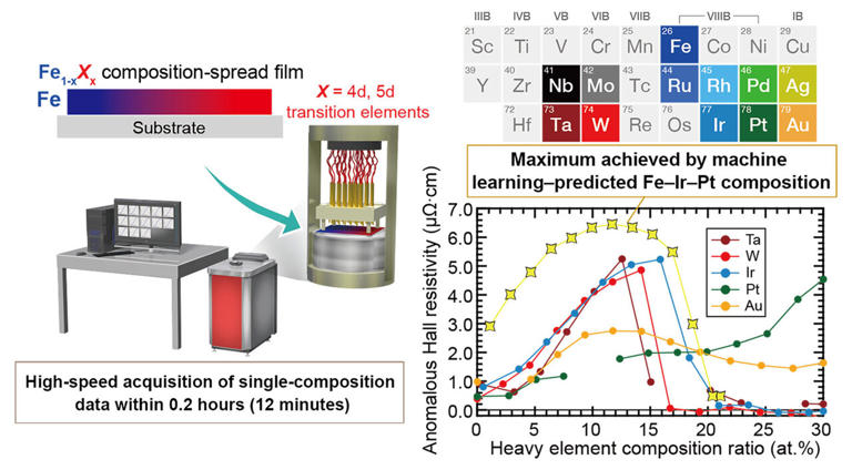 New magnetic sensor material discovered using high-throughput ...