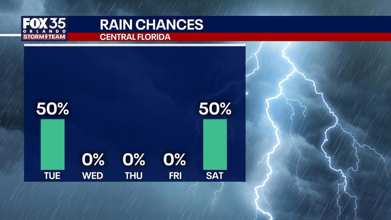 Orlando weather: Warm start to the week before rain, cold front moves ...