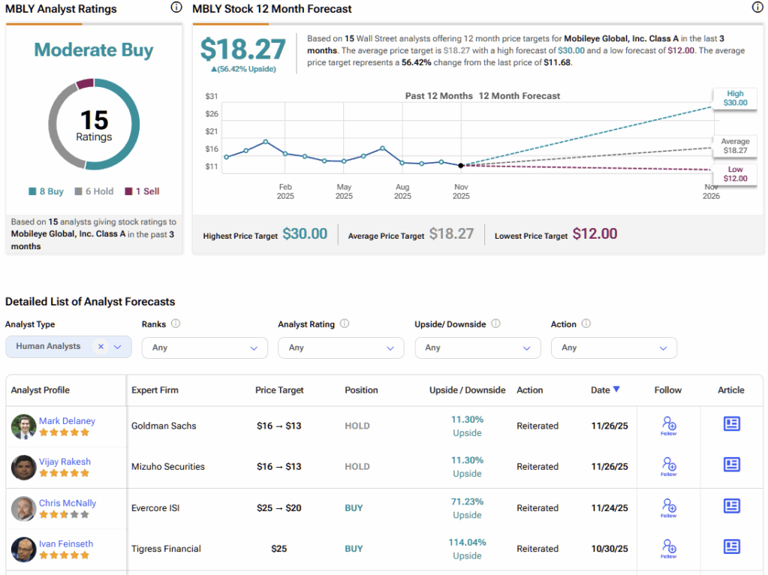 Quant Stock Options Strategy Eyes Mobileye Global’s (MBLY) Bullish Comeback