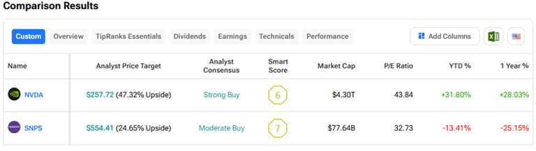 SNPS, NVDA: Nvidia Invests $2B in Synopsys, Strikes Multiyear Partnership
