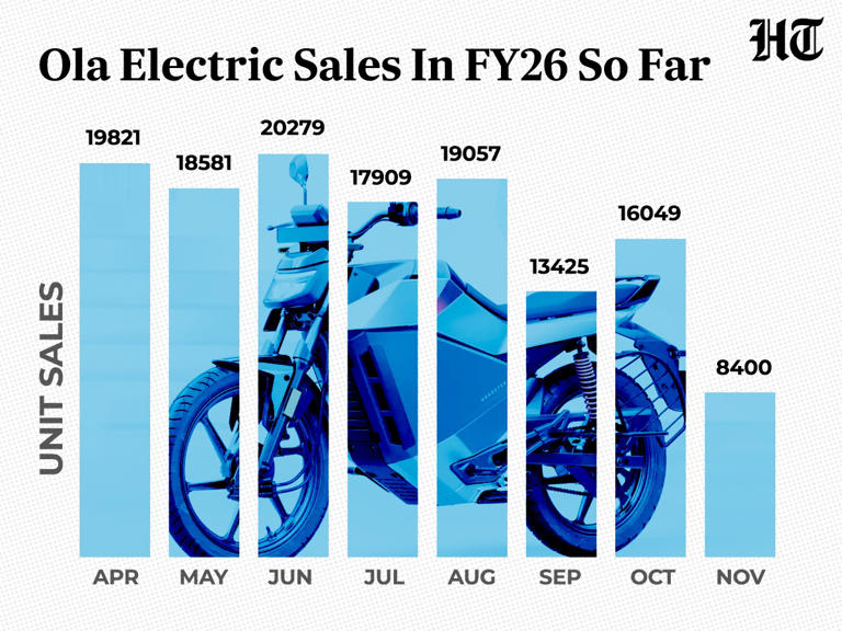 A 70% slide in Ola Electric sales clouds revised annual target as well
