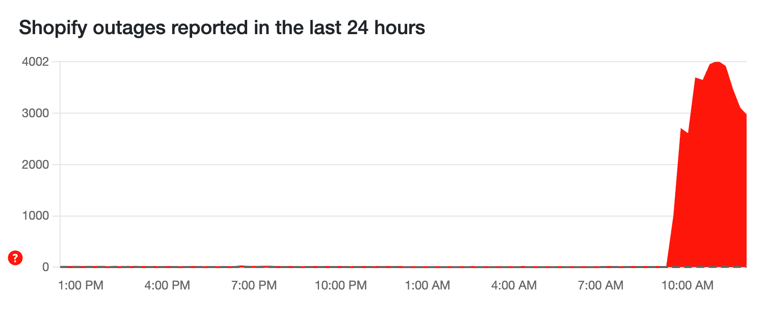 Shopify down as outage reports pour in on Cyber Monday